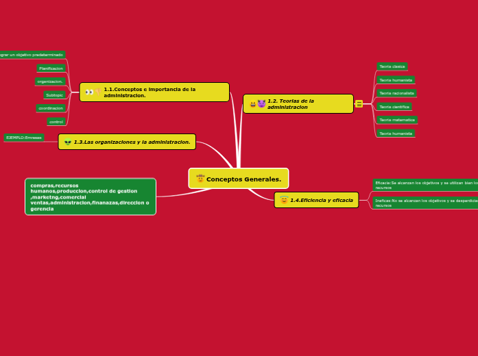 Conceptos Generales. - Mind Map